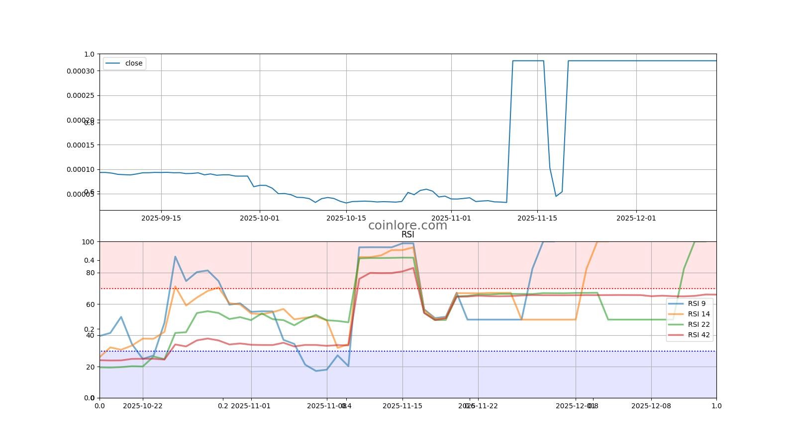 AirDAO RSI indicator