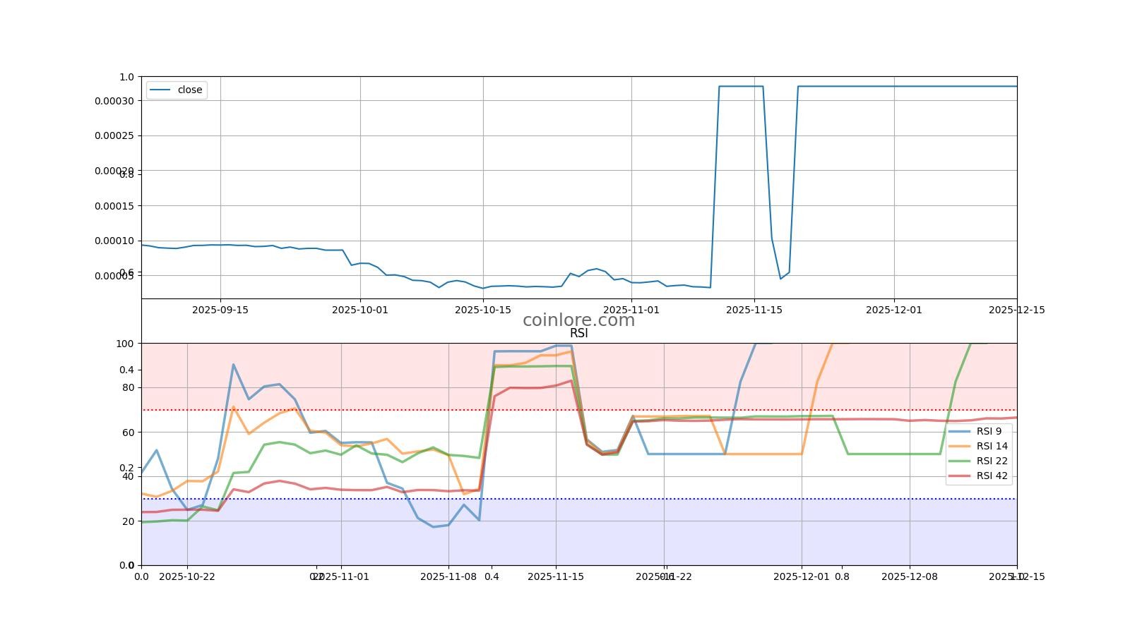 AirDAO RSI indicator