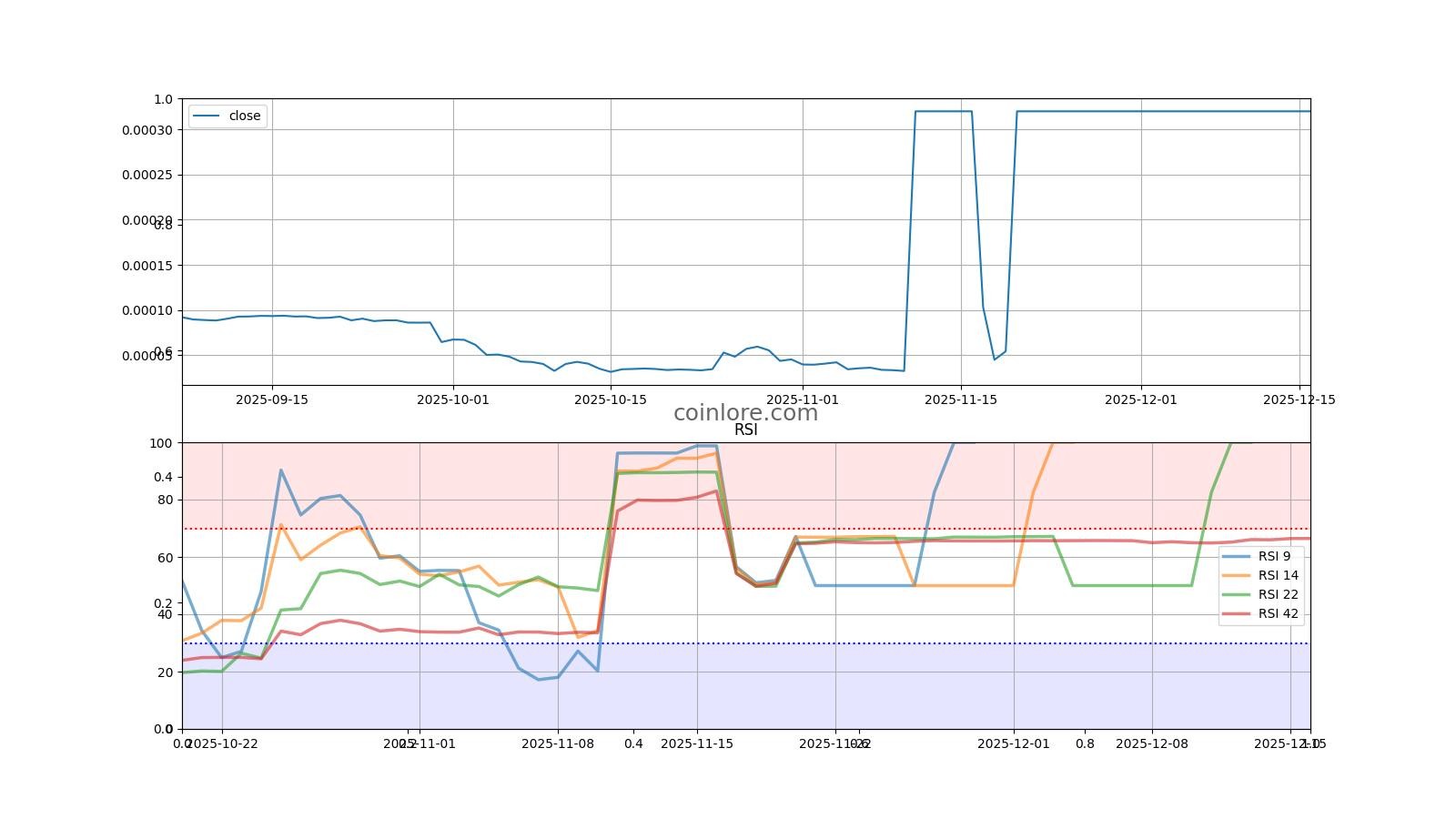 AirDAO RSI indicator