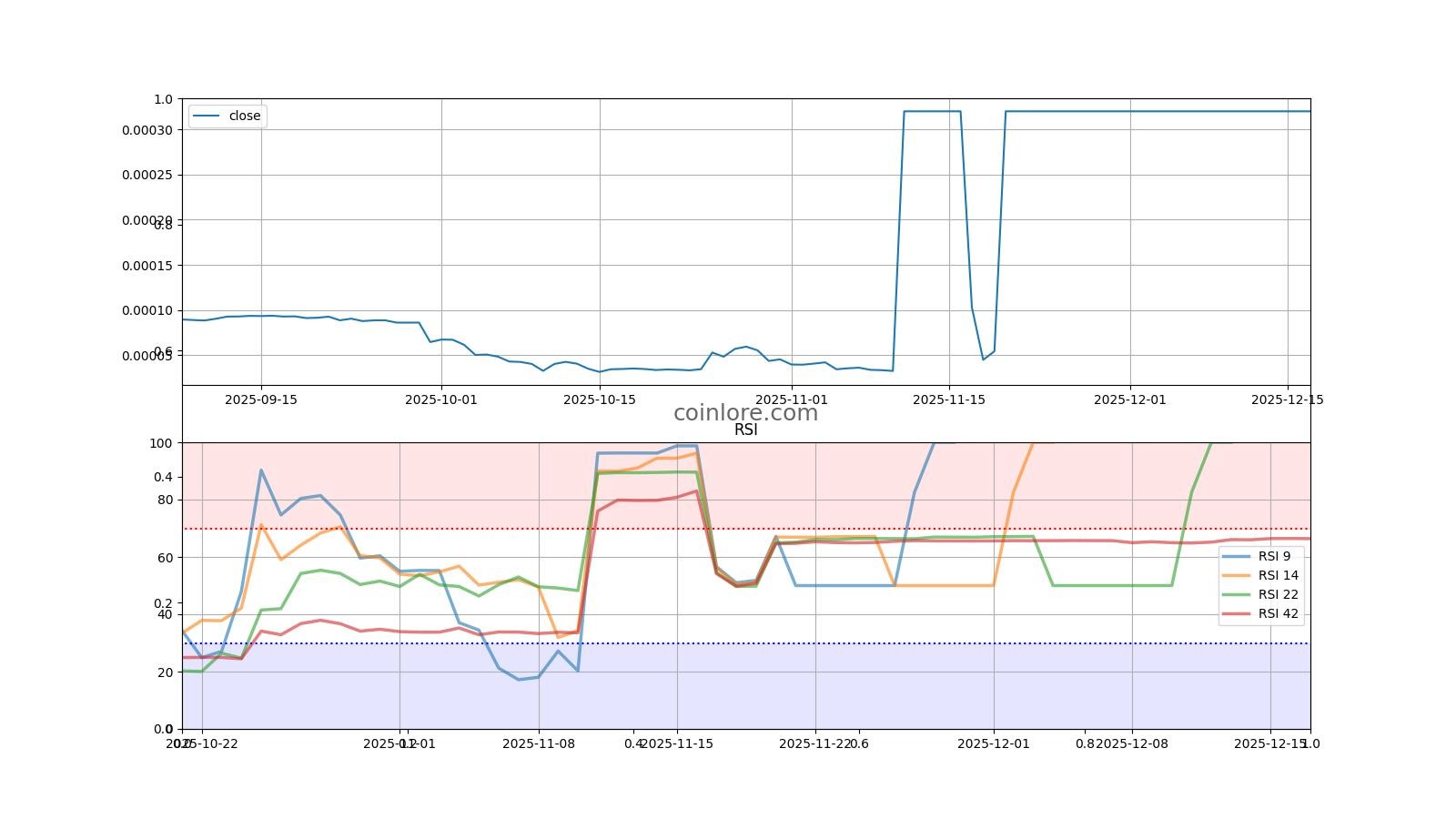 AirDAO RSI indicator