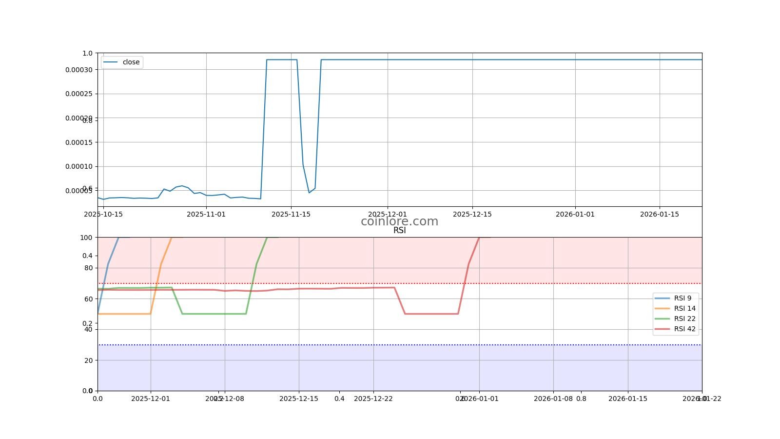 AirDAO RSI indicator