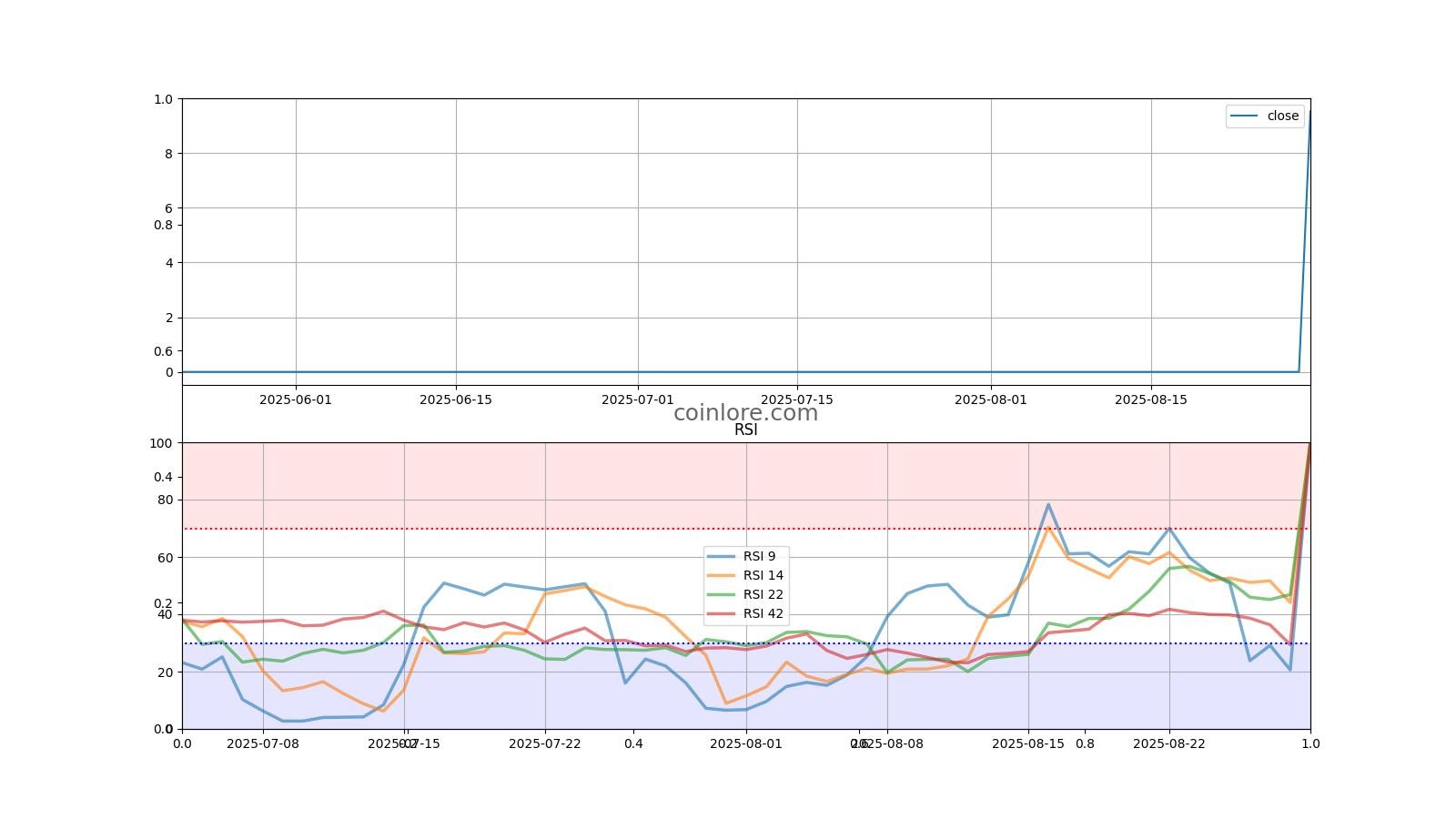 AirDAO RSI indicator