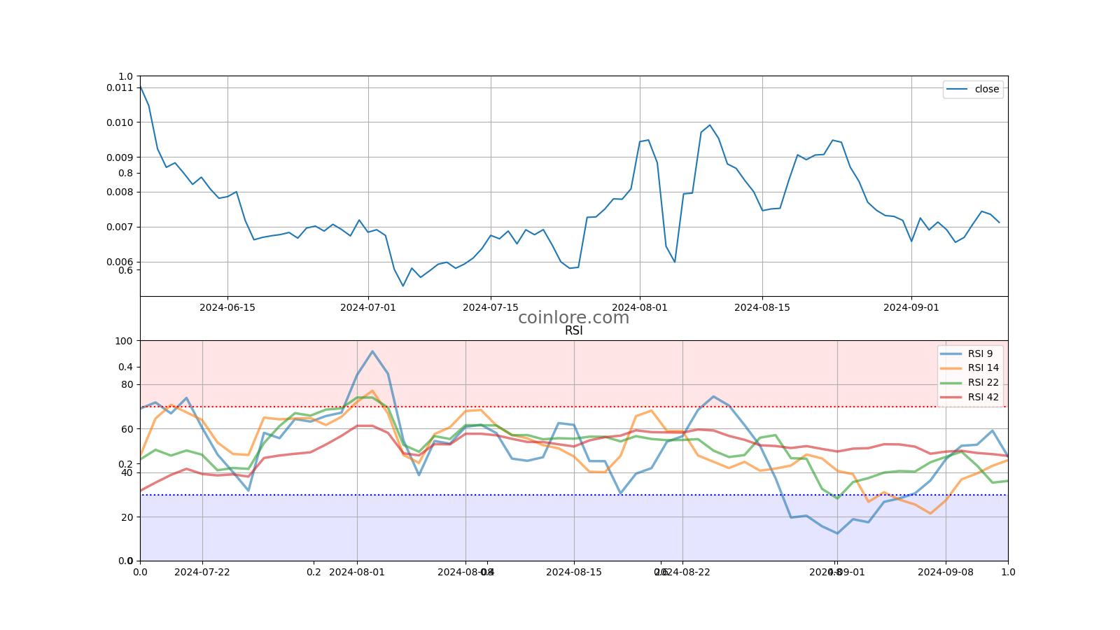 AirDAO RSI indicator