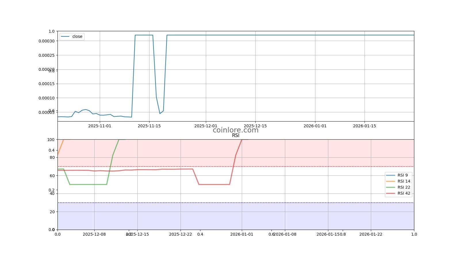 AirDAO RSI indicator