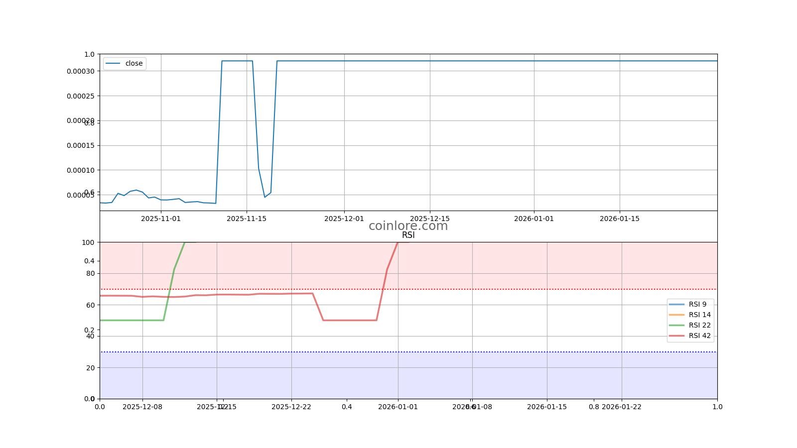 AirDAO RSI indicator
