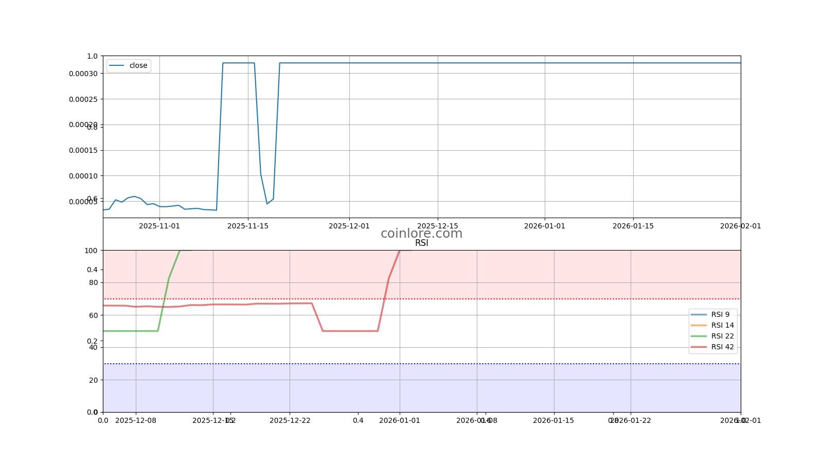 AirDAO RSI indicator