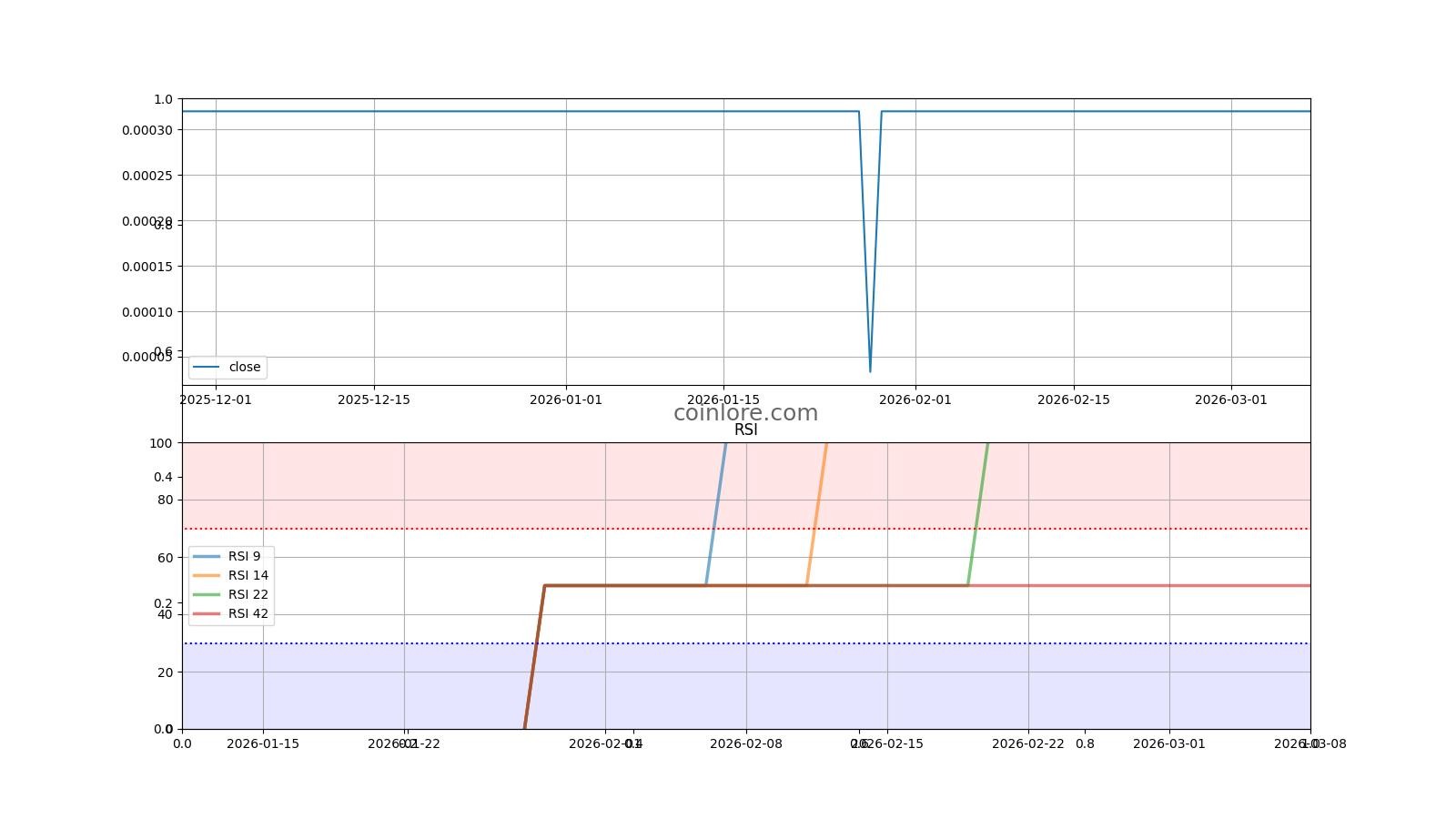 AirDAO RSI indicator
