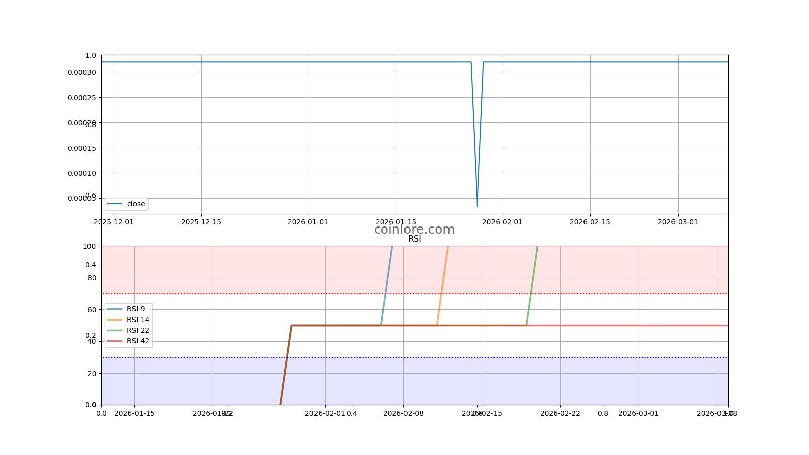 AirDAO RSI indicator