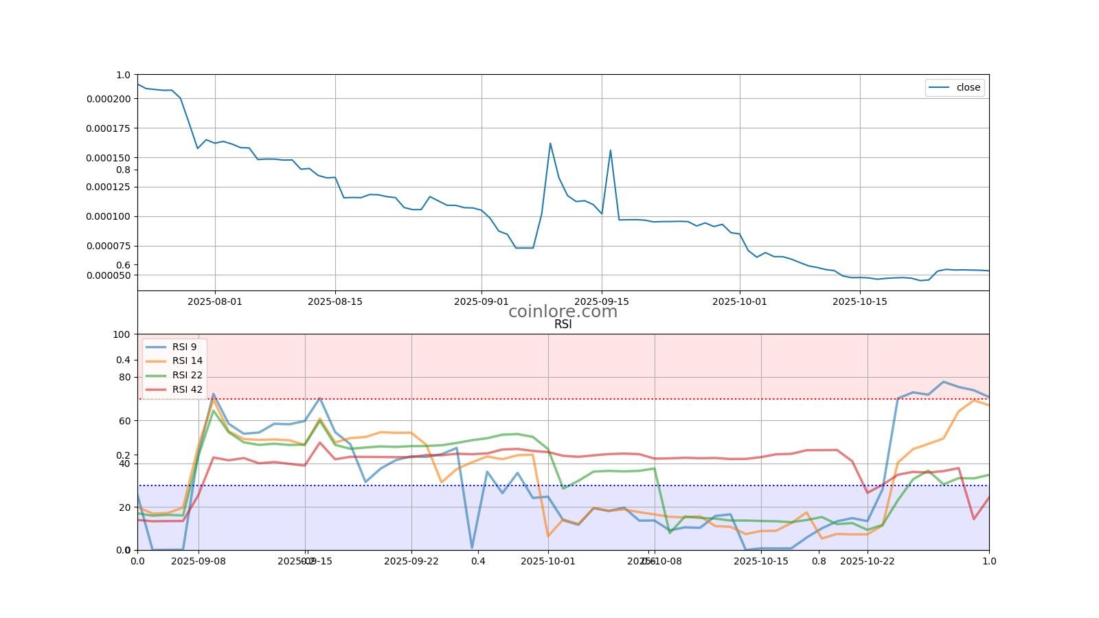 AIRDROP2049 RSI indicator