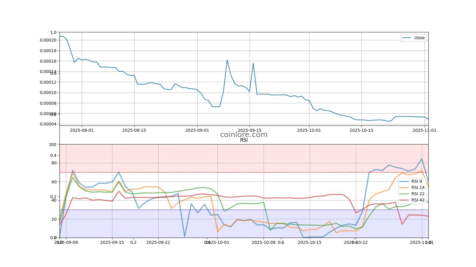 AIRDROP2049 RSI indicator