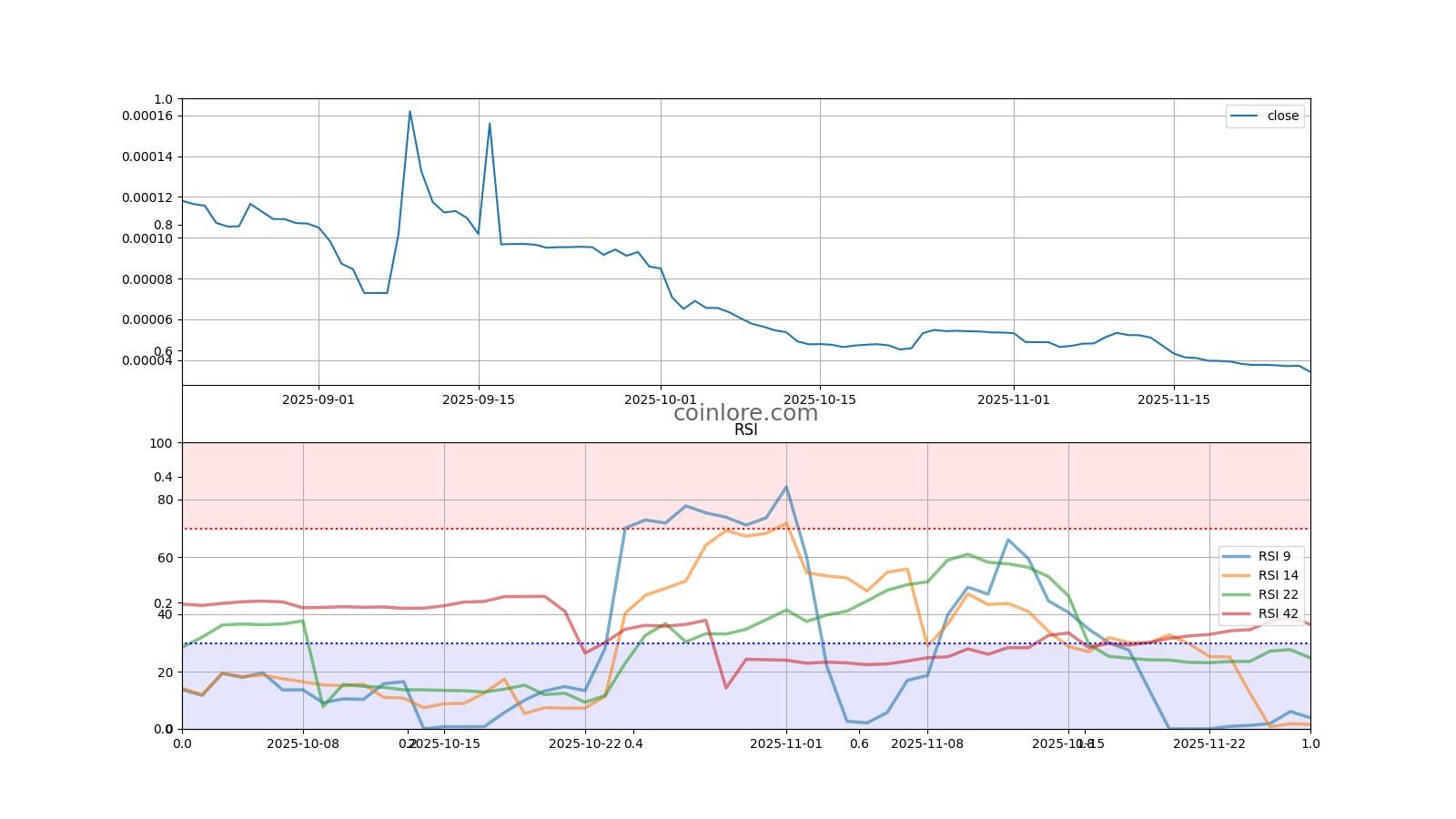 AIRDROP2049 RSI indicator
