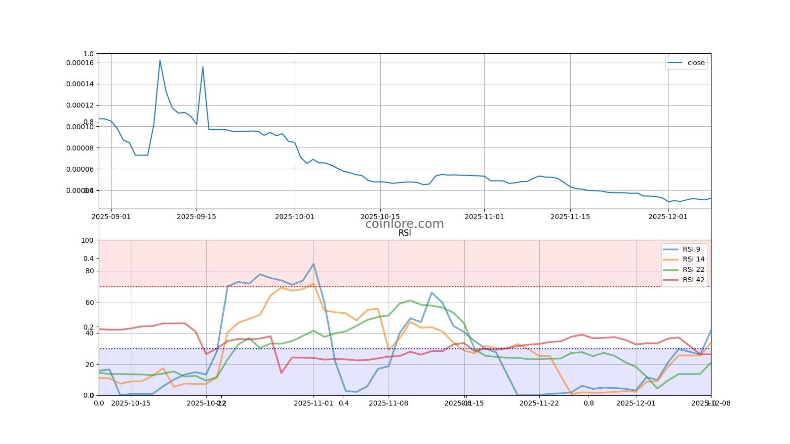 AIRDROP2049 RSI indicator