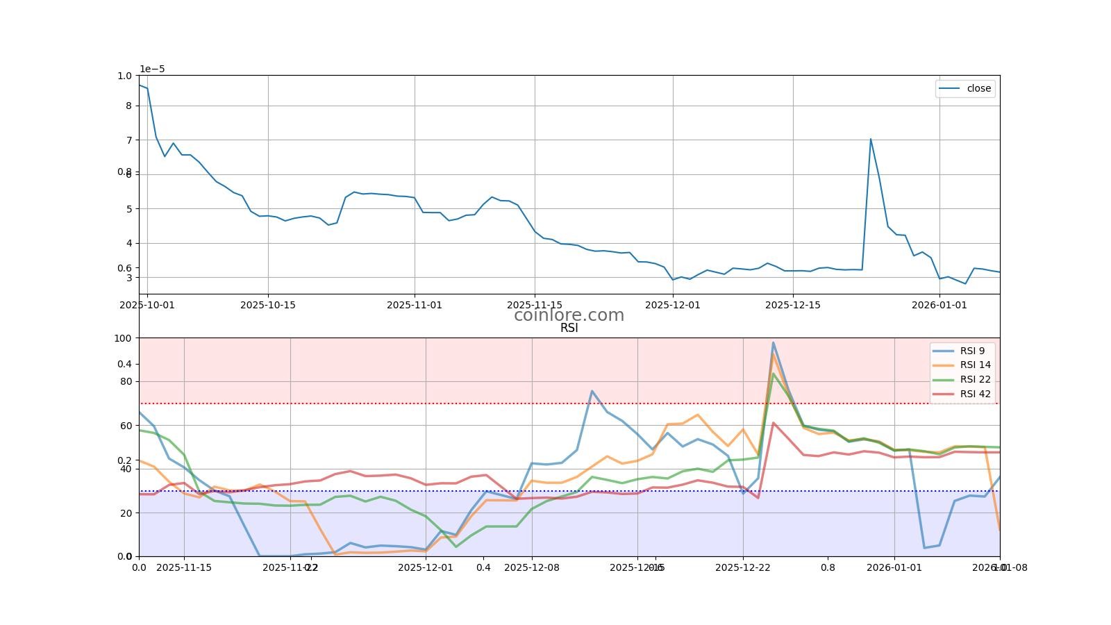 AIRDROP2049 RSI indicator