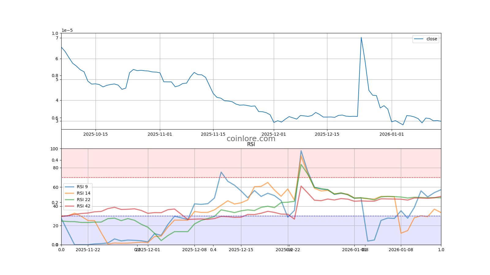 AIRDROP2049 RSI indicator