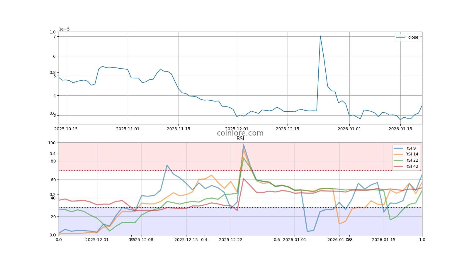 AIRDROP2049 RSI indicator