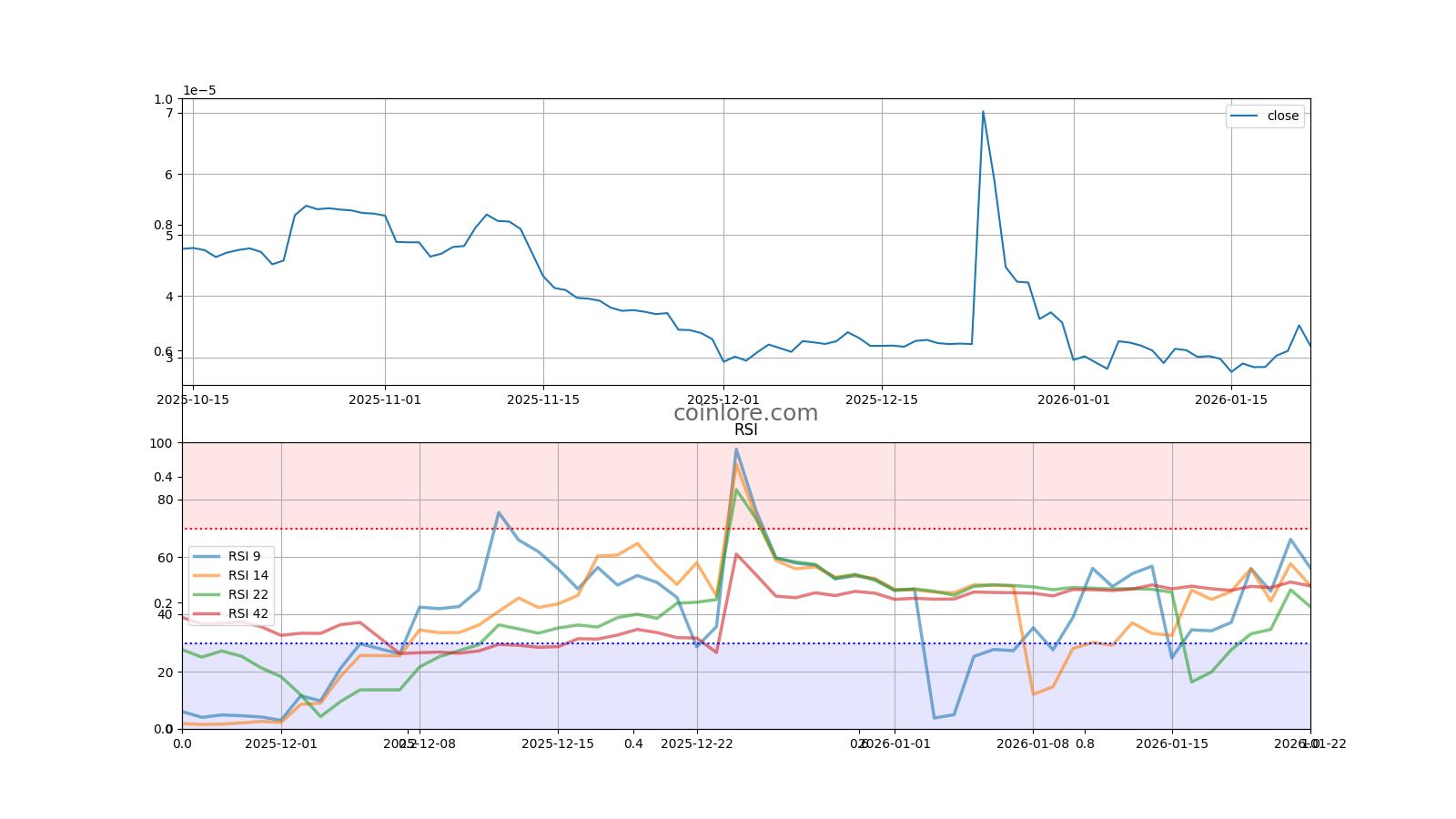AIRDROP2049 RSI indicator