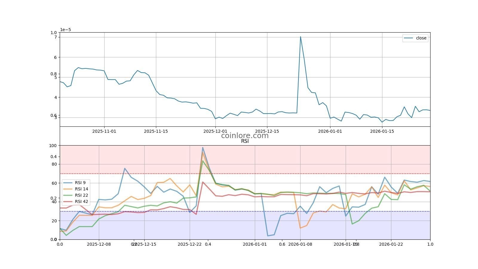AIRDROP2049 RSI indicator