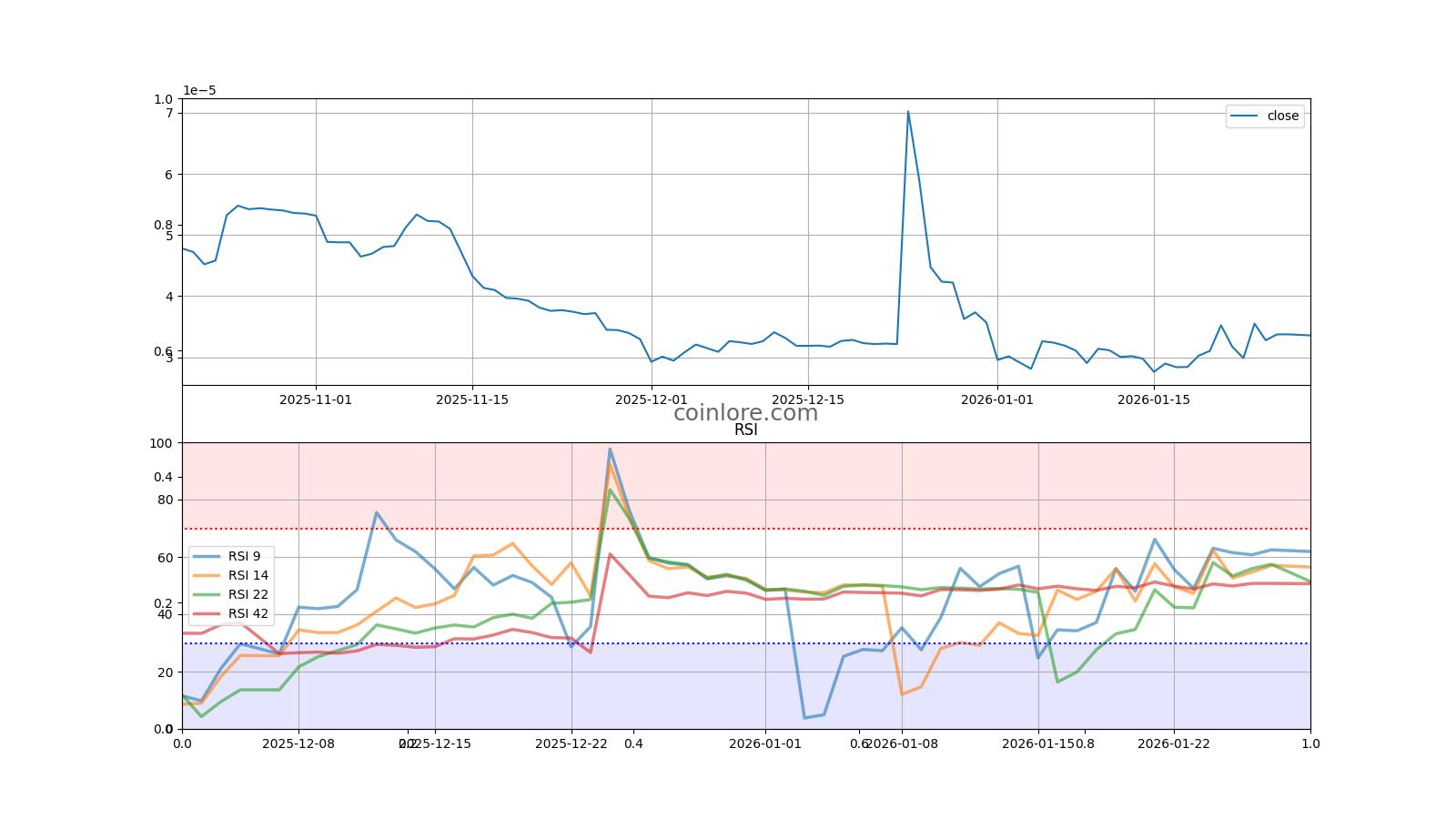 AIRDROP2049 RSI indicator