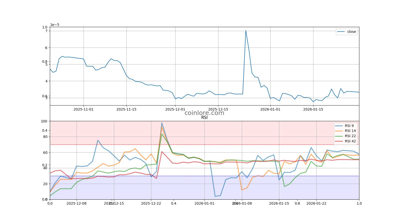 AIRDROP2049 RSI indicator