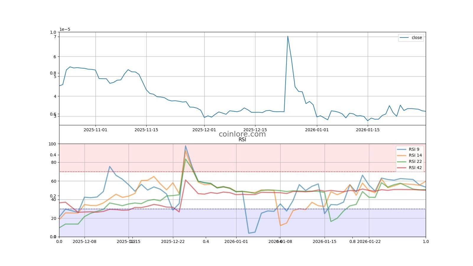 AIRDROP2049 RSI indicator