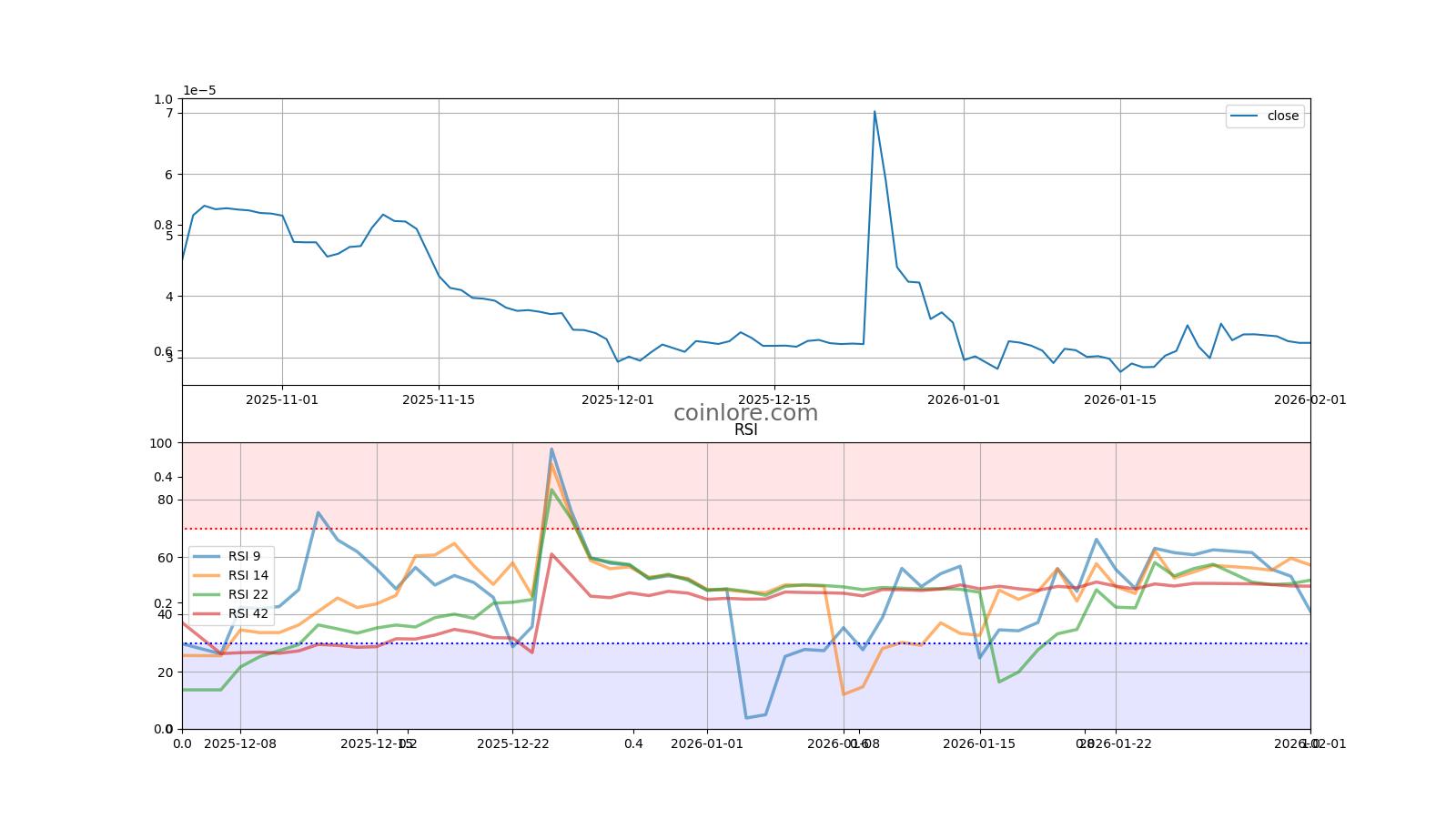AIRDROP2049 RSI indicator