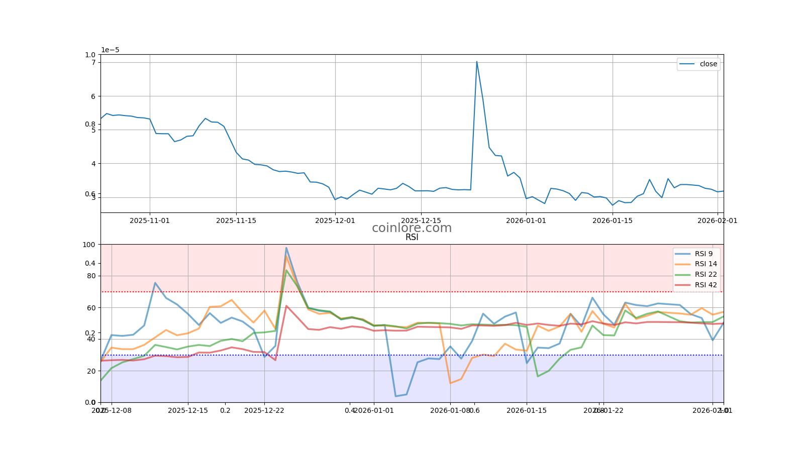 AIRDROP2049 RSI indicator