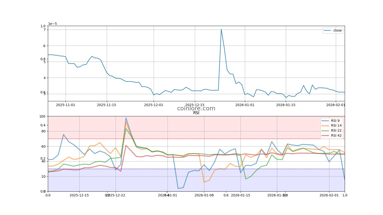 AIRDROP2049 RSI indicator