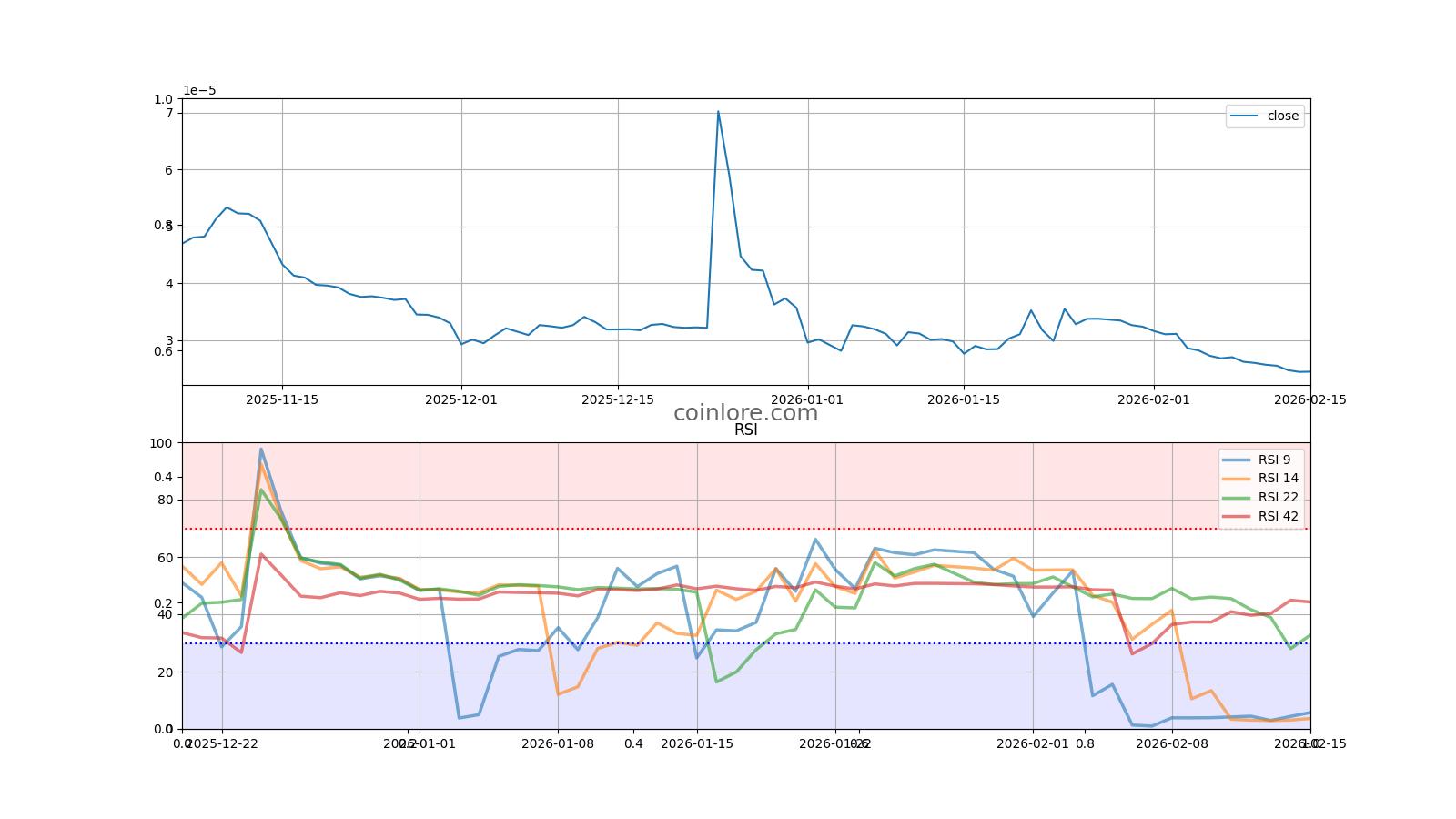 AIRDROP2049 RSI indicator