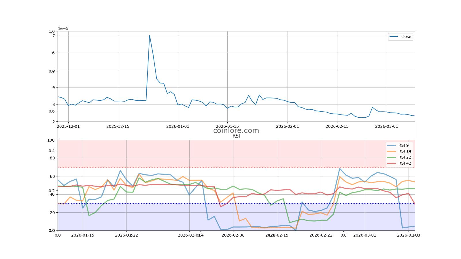 AIRDROP2049 RSI indicator
