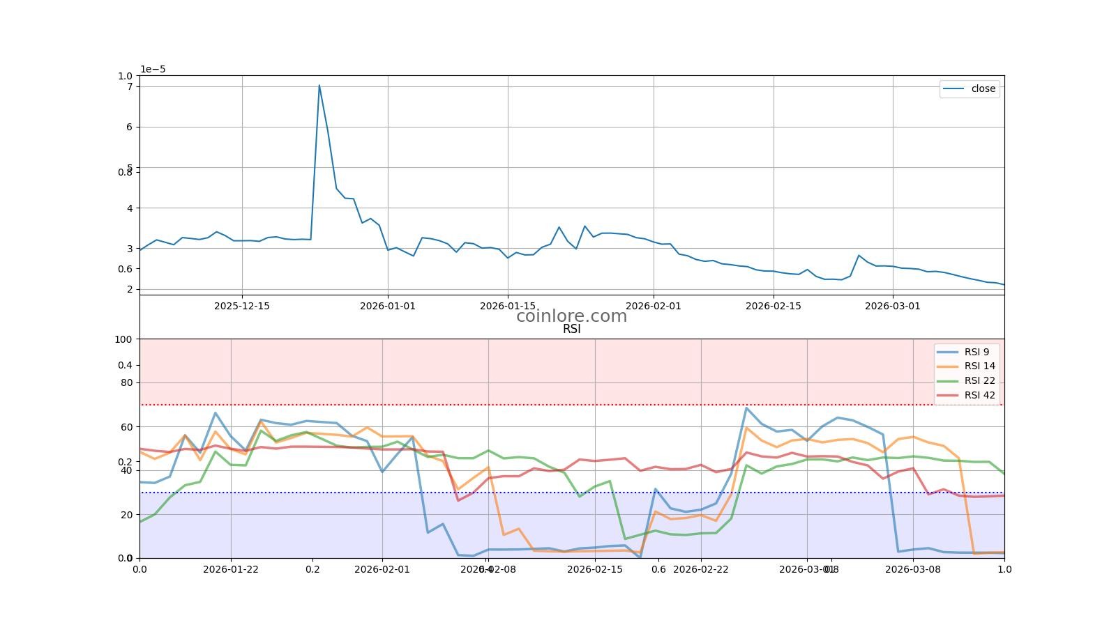 AIRDROP2049 RSI indicator