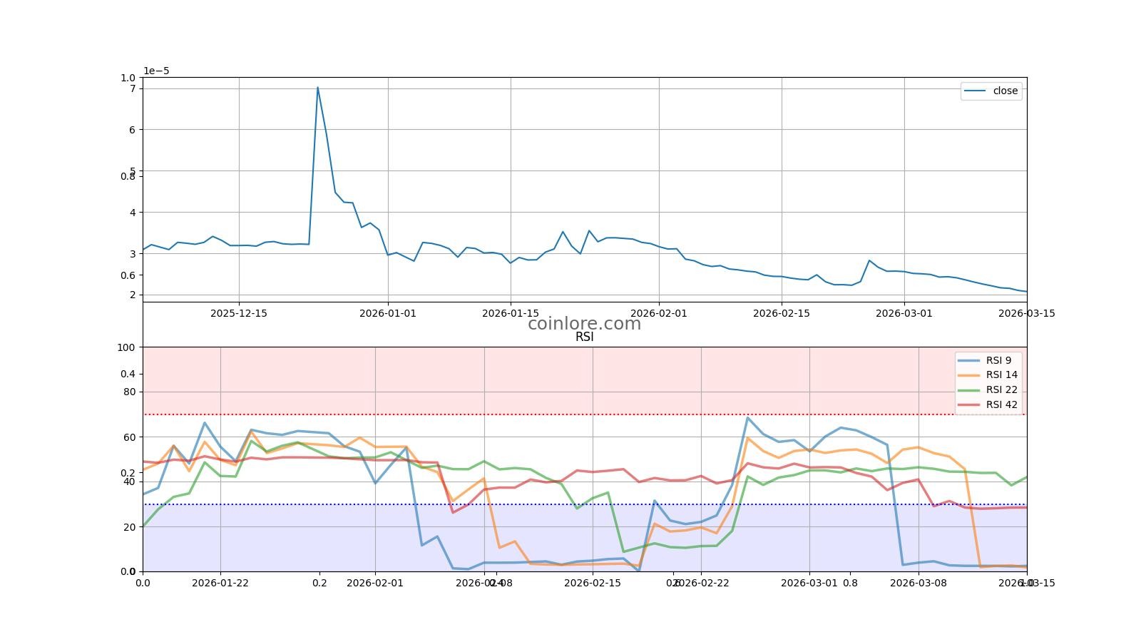 AIRDROP2049 RSI indicator
