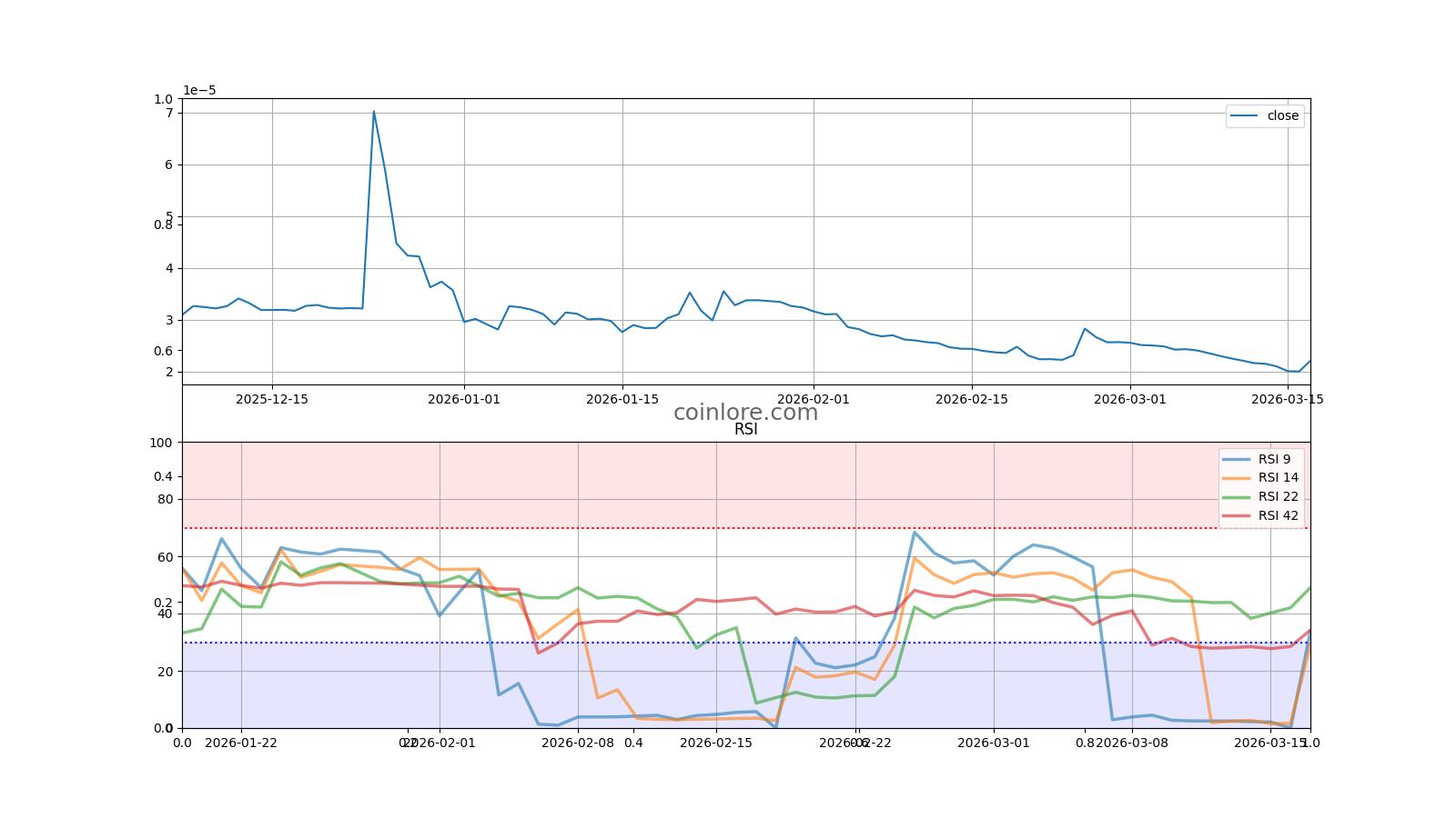 AIRDROP2049 RSI indicator