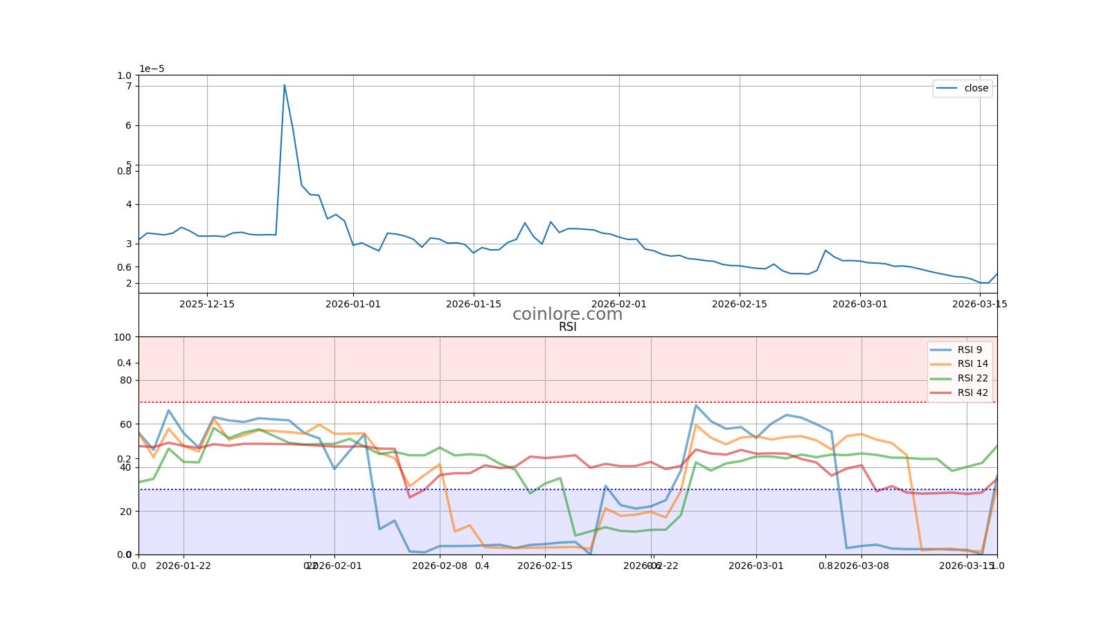 AIRDROP2049 RSI indicator