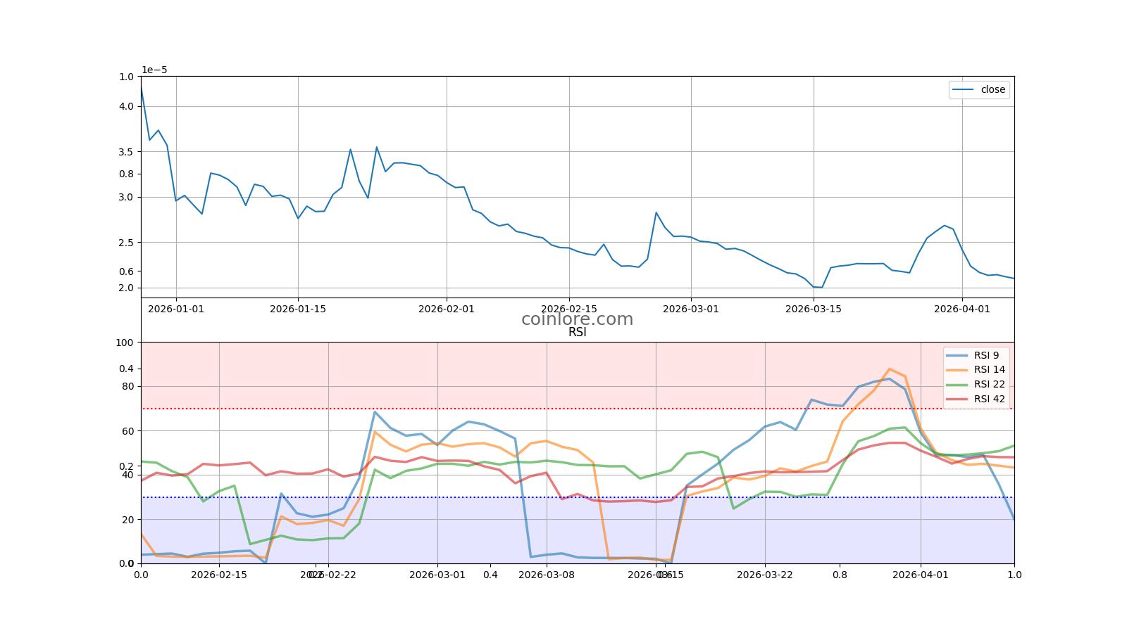 AIRDROP2049 RSI indicator