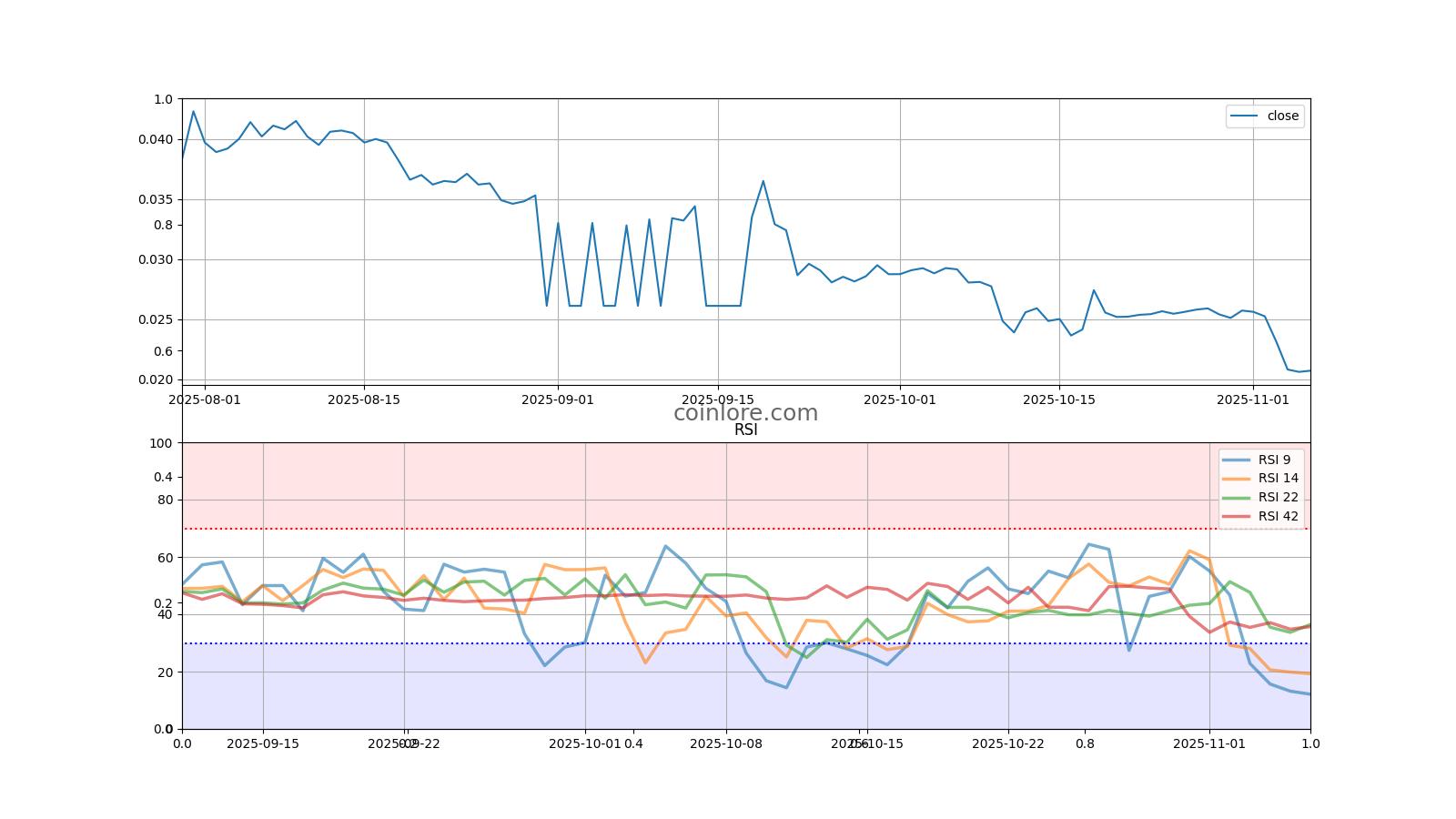 AirSwap RSI indicator