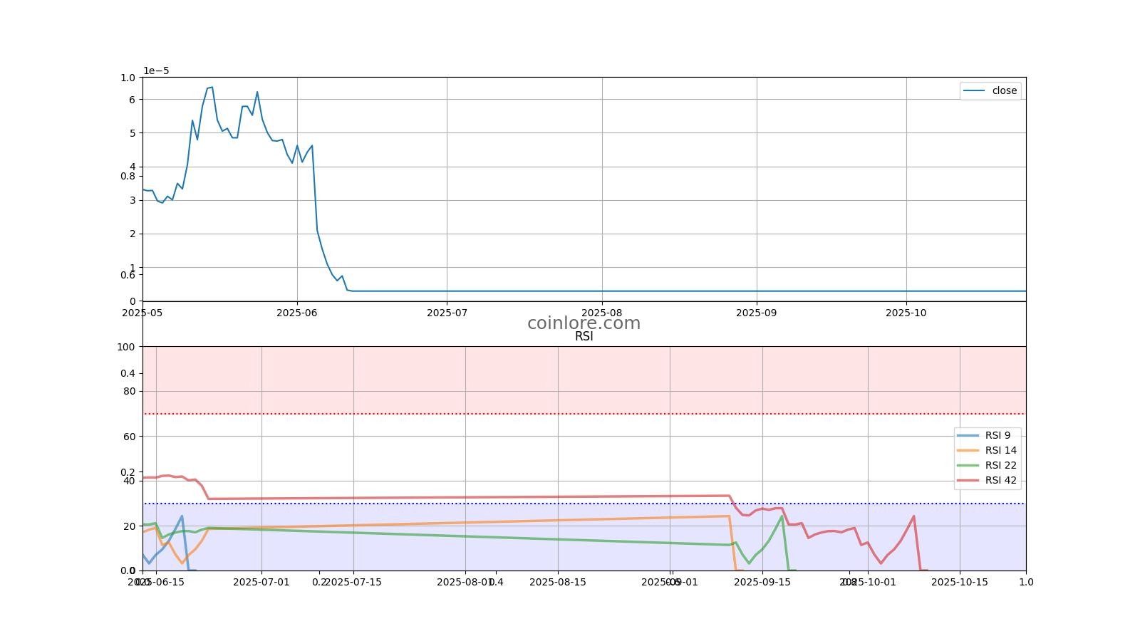 Airtnt RSI indicator