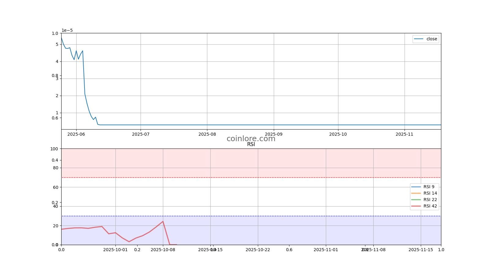 Airtnt RSI indicator