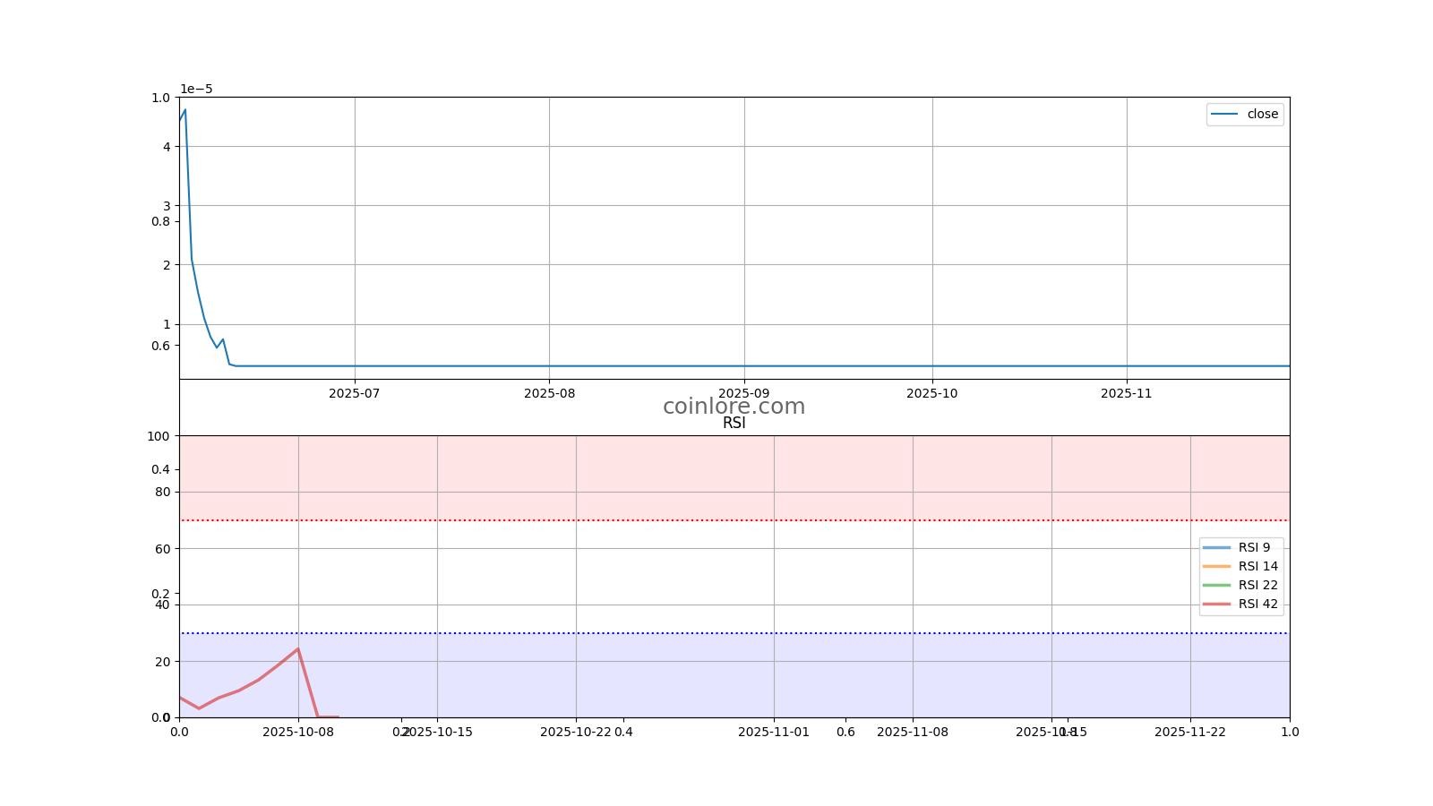 Airtnt RSI indicator