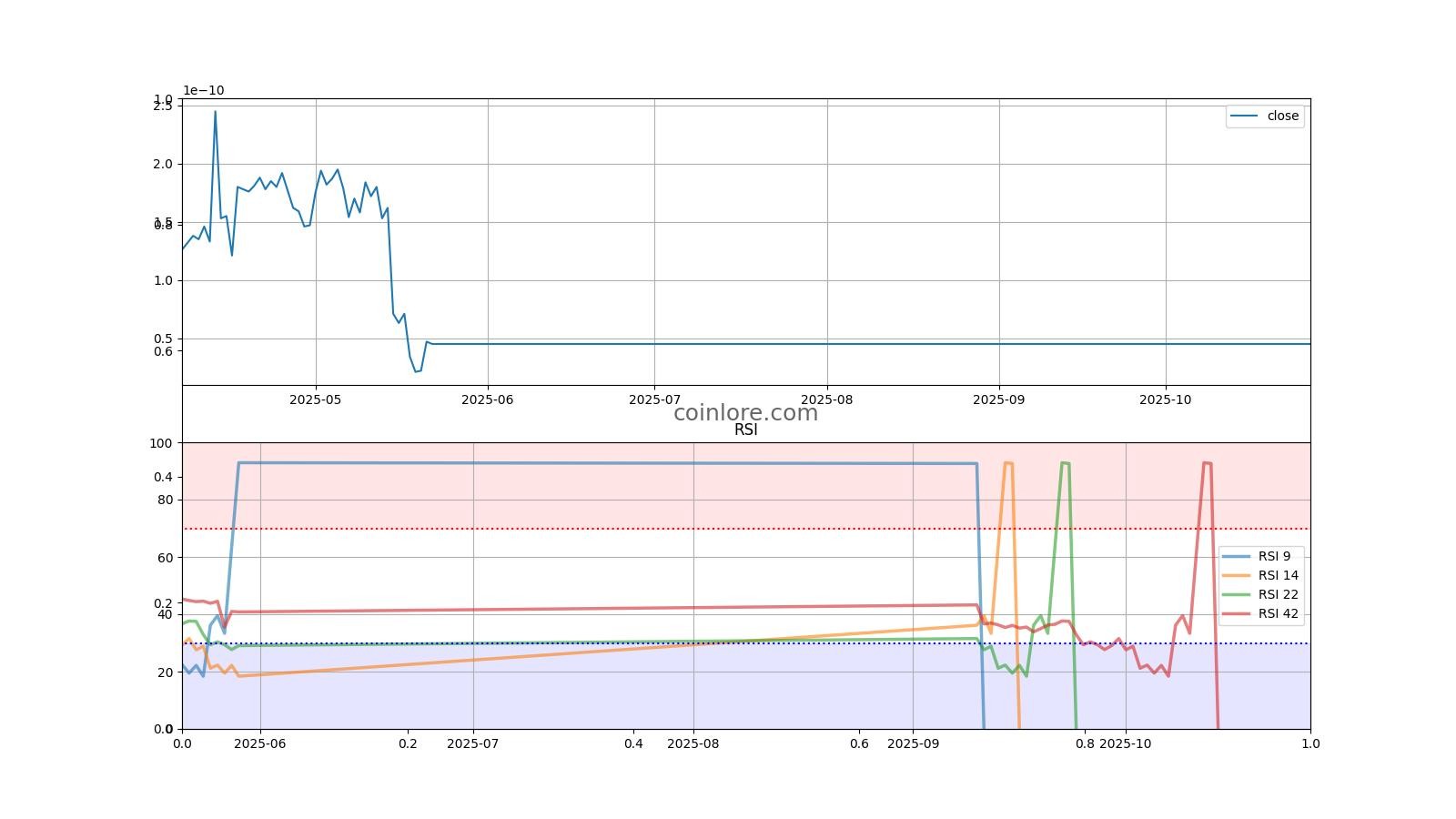 AISwap RSI indicator