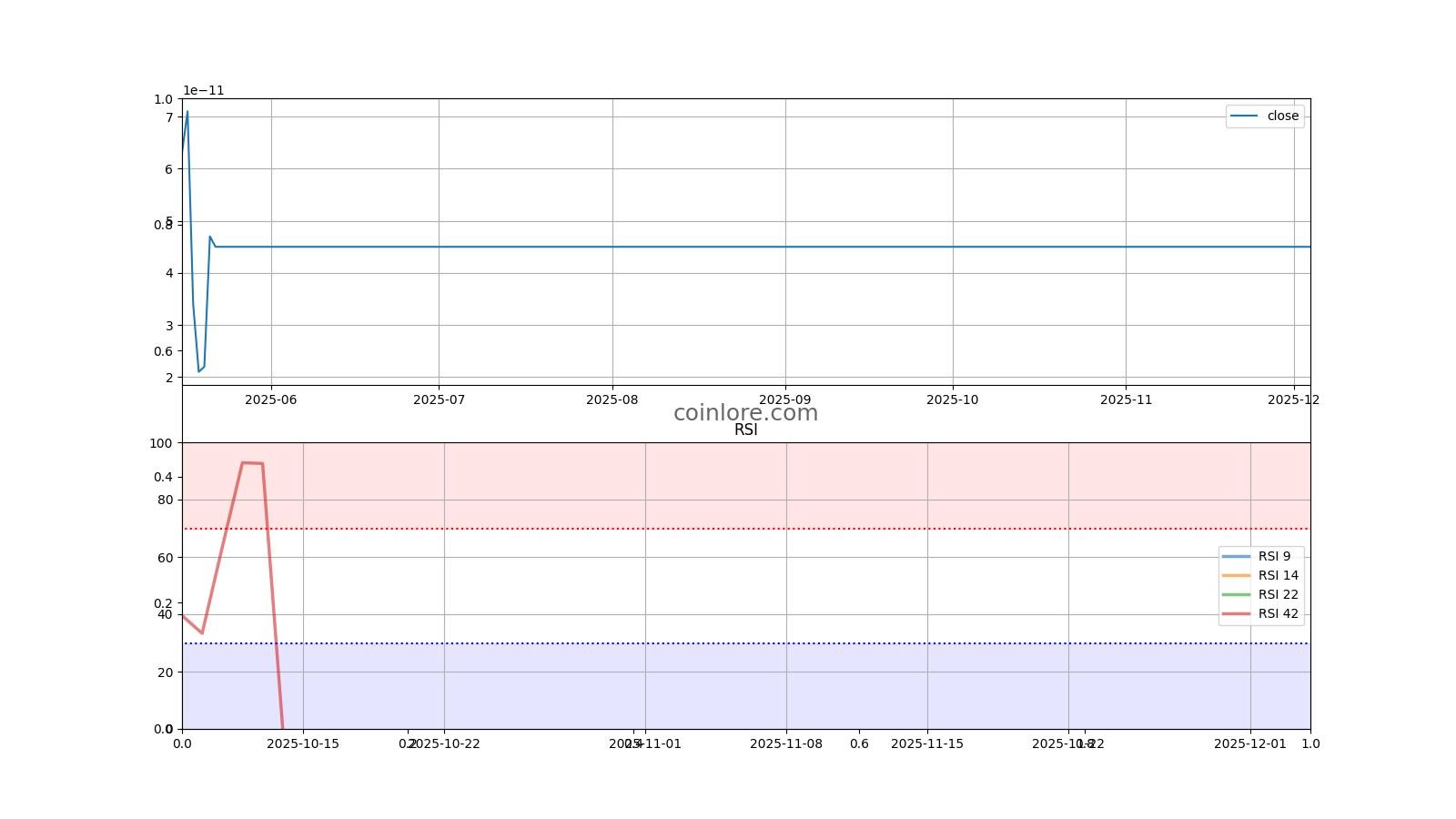 AISwap RSI indicator