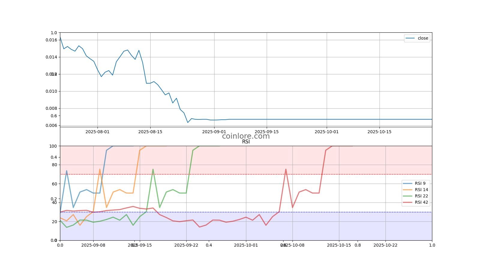 AIT Protocol RSI indicator