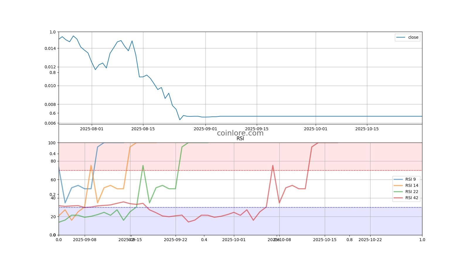 AIT Protocol RSI indicator