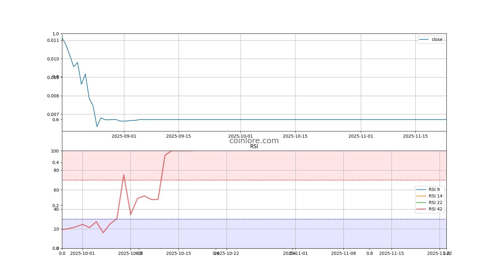 AIT Protocol RSI indicator