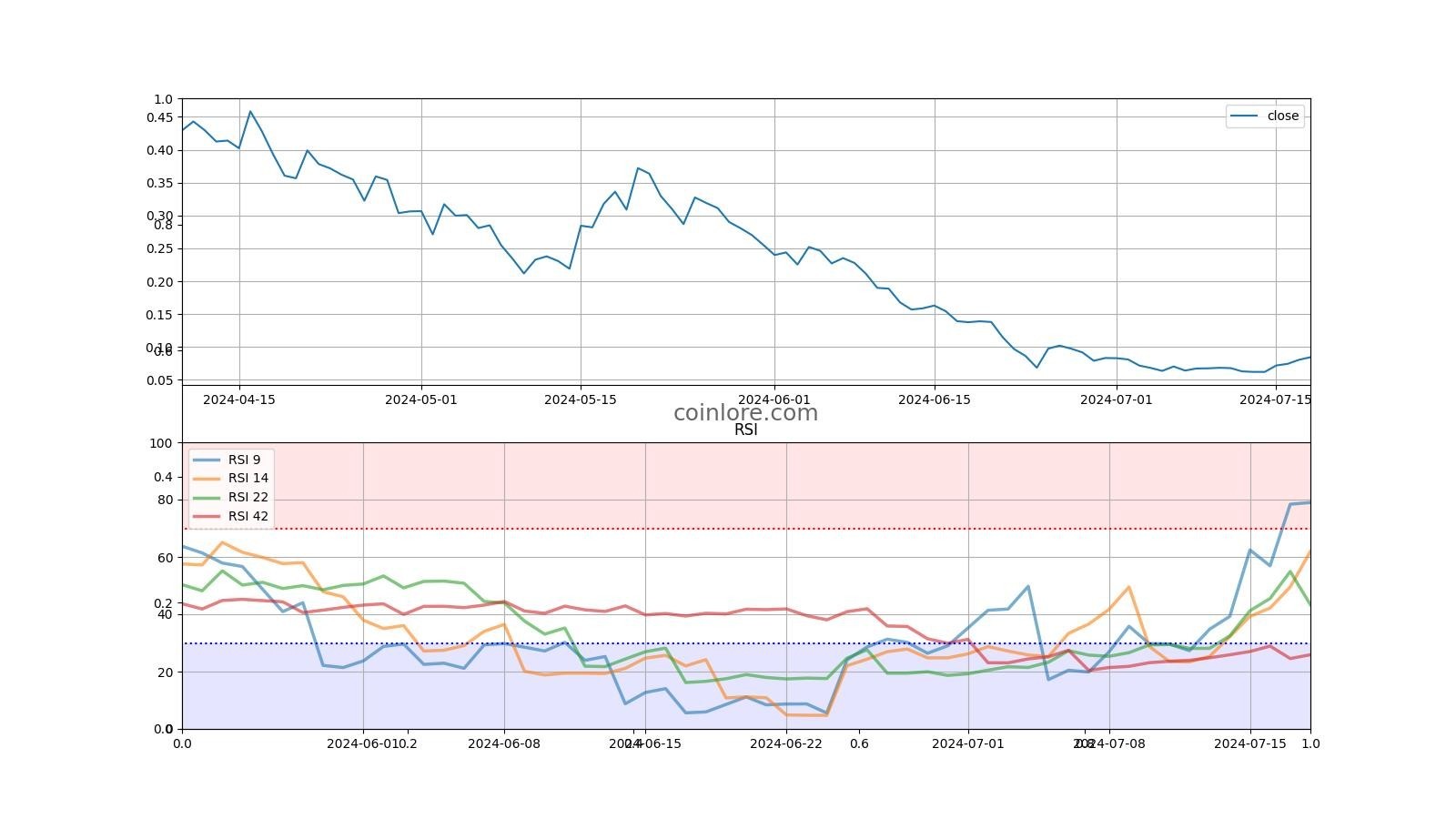 AIT Protocol RSI indicator