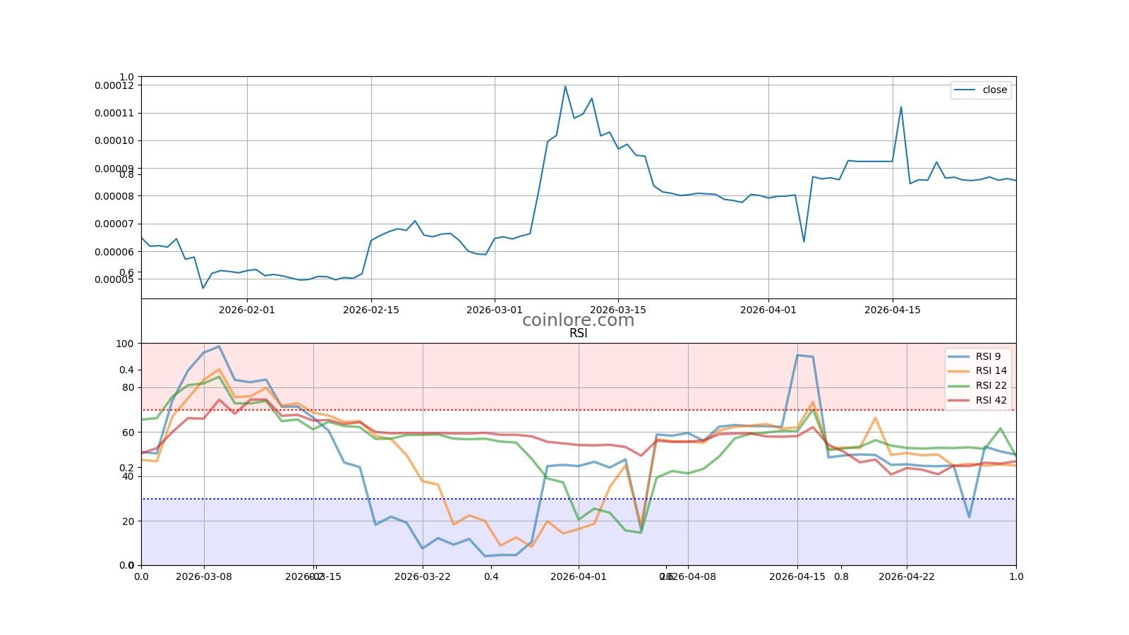 AIvalanche DeFAI Agents RSI indicator