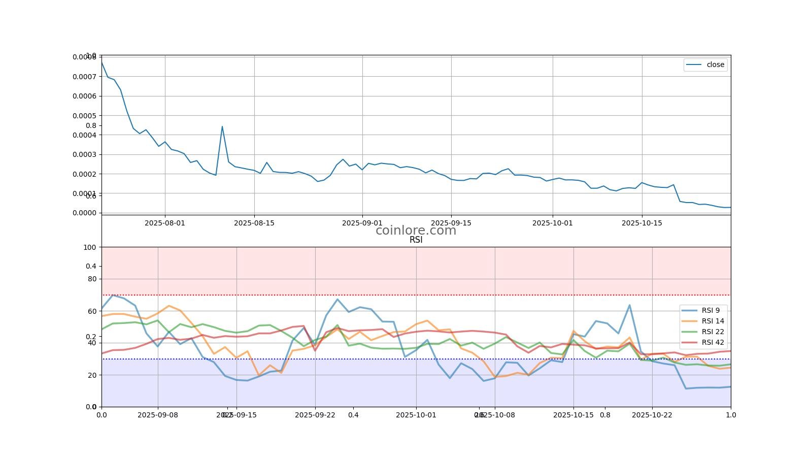 AIvalanche DeFAI Agents RSI indicator