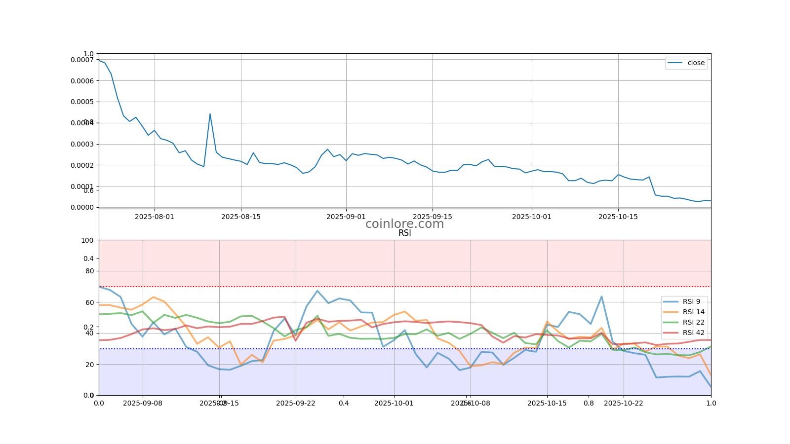 AIvalanche DeFAI Agents RSI indicator