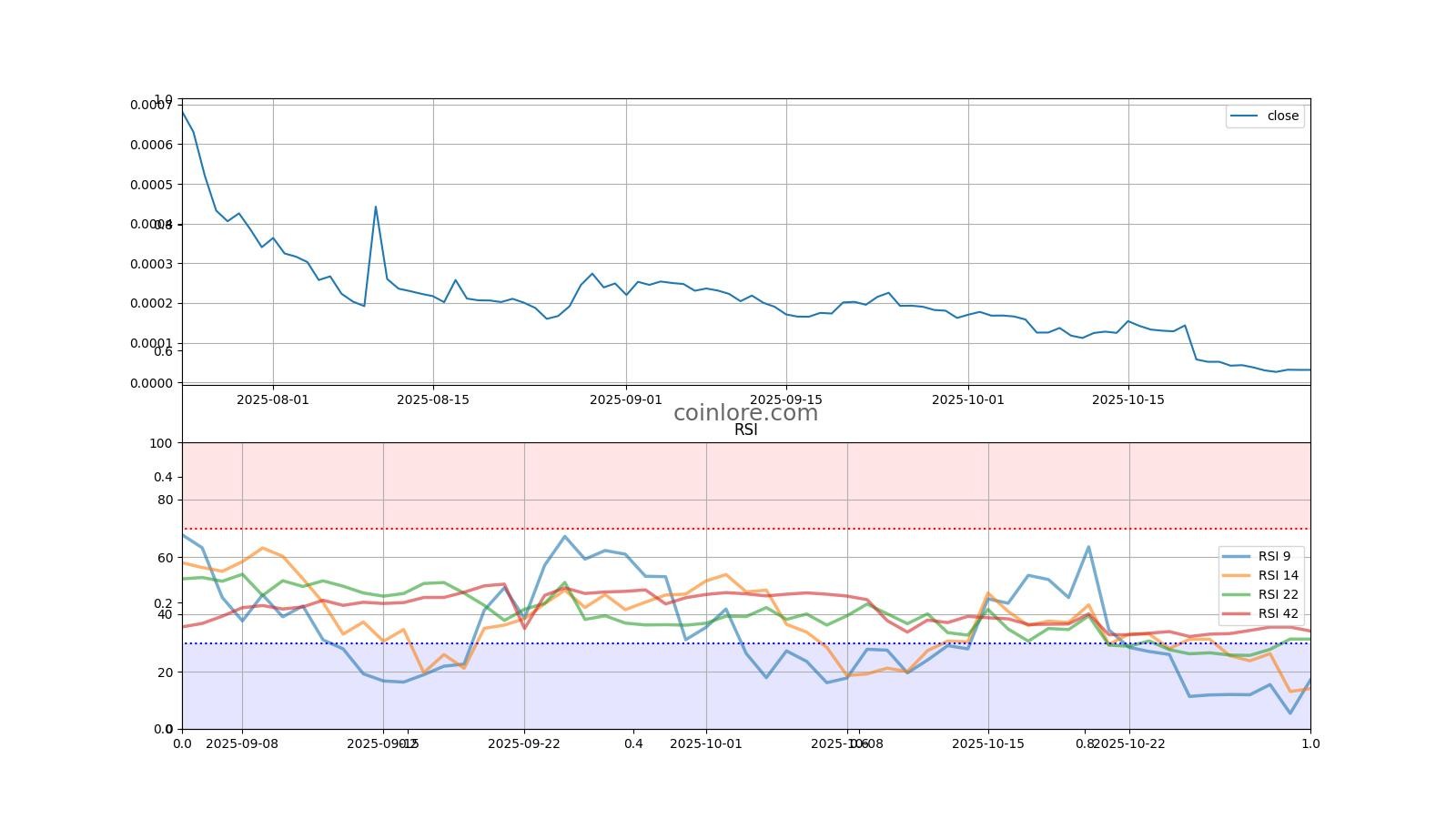 AIvalanche DeFAI Agents RSI indicator