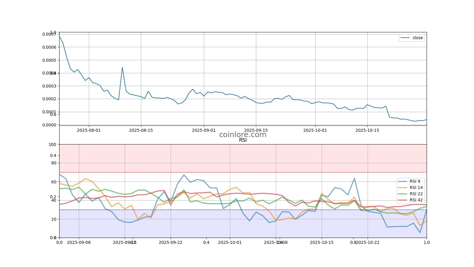 AIvalanche DeFAI Agents RSI indicator