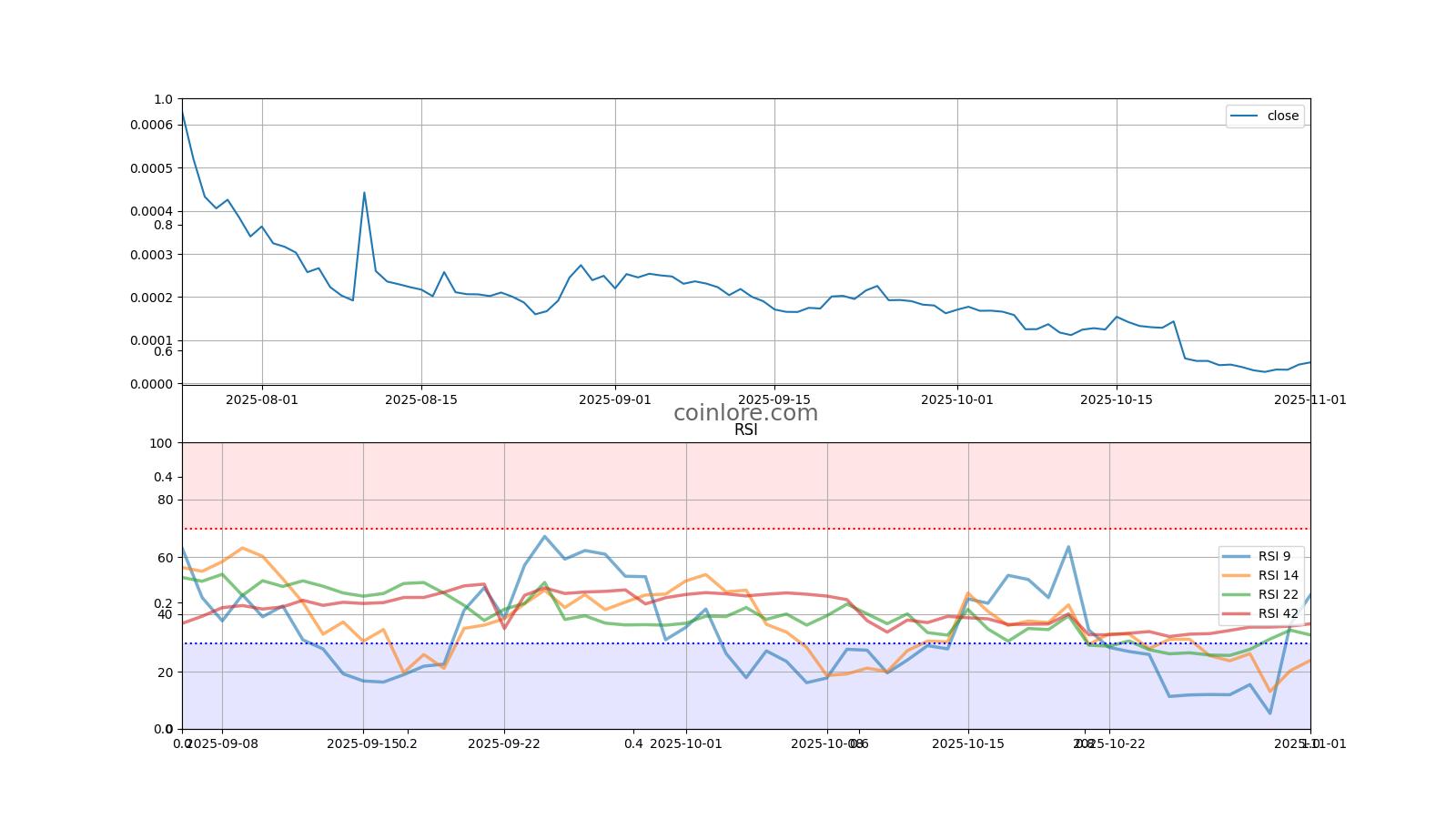 AIvalanche DeFAI Agents RSI indicator